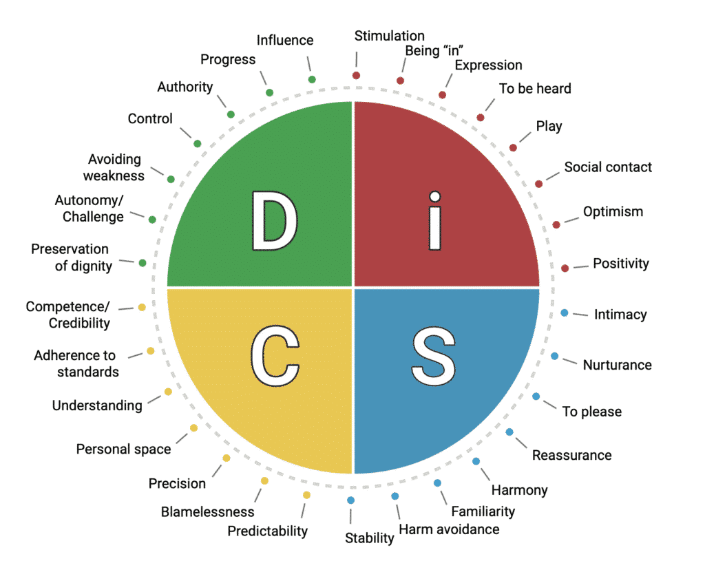 DiSC Psychological Needs - IPB Partners - DiSC assessments and ...